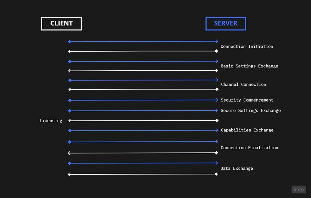 What is Windows RDP?
